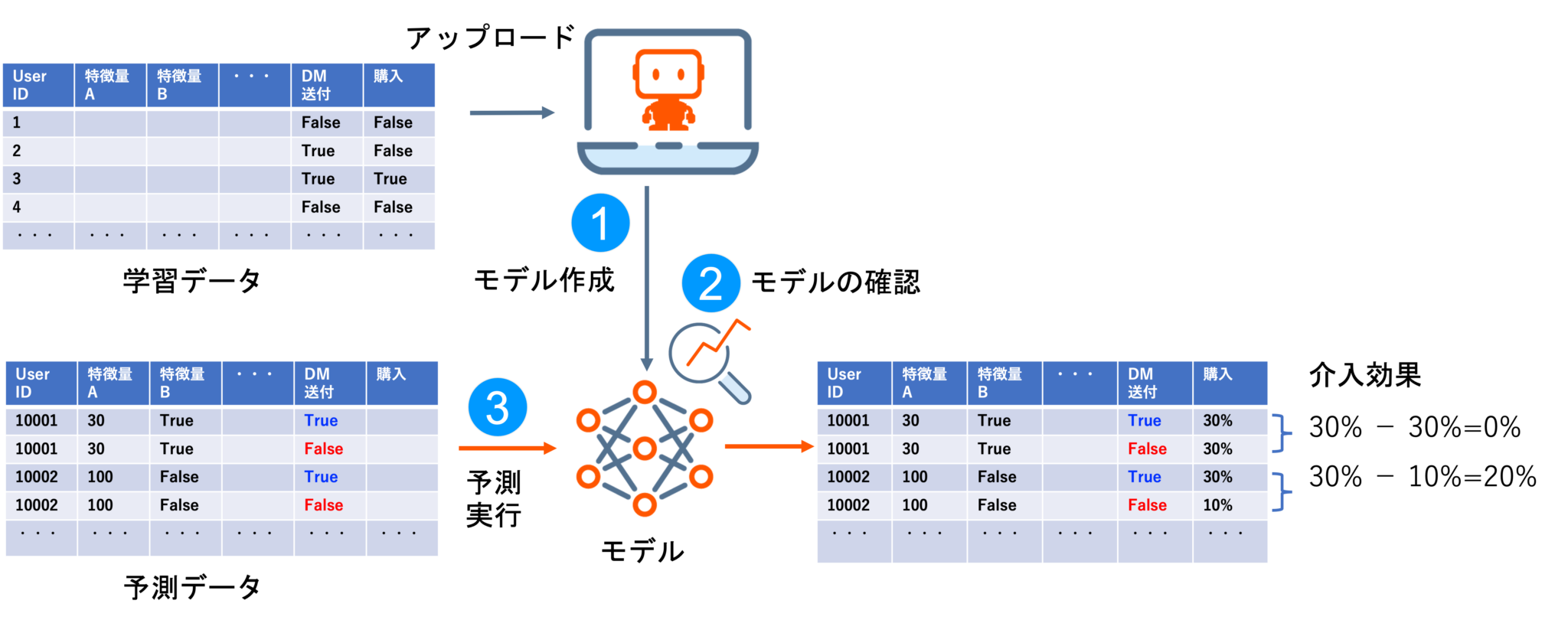 DataRobotを用いたアップリフトモデリング | DataRobot