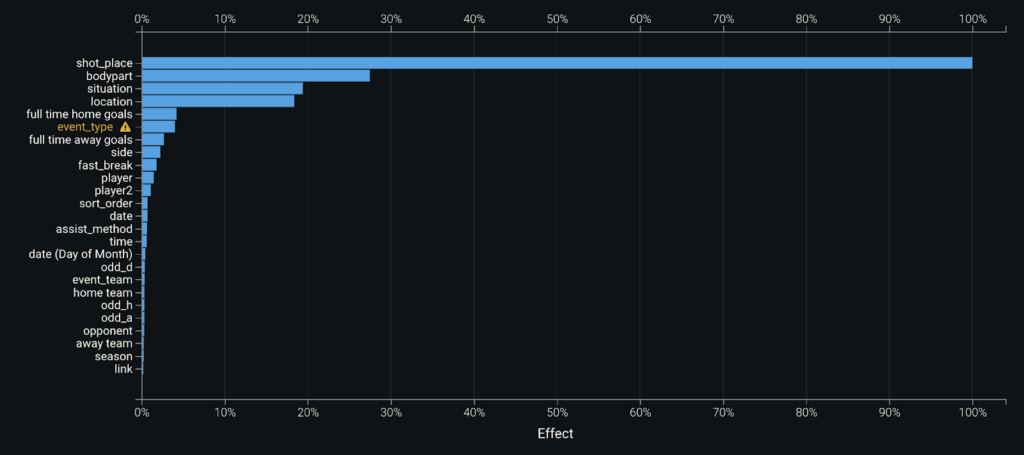 Scoring More Goals in Football with AI: Predicting the Likelihood of a ...