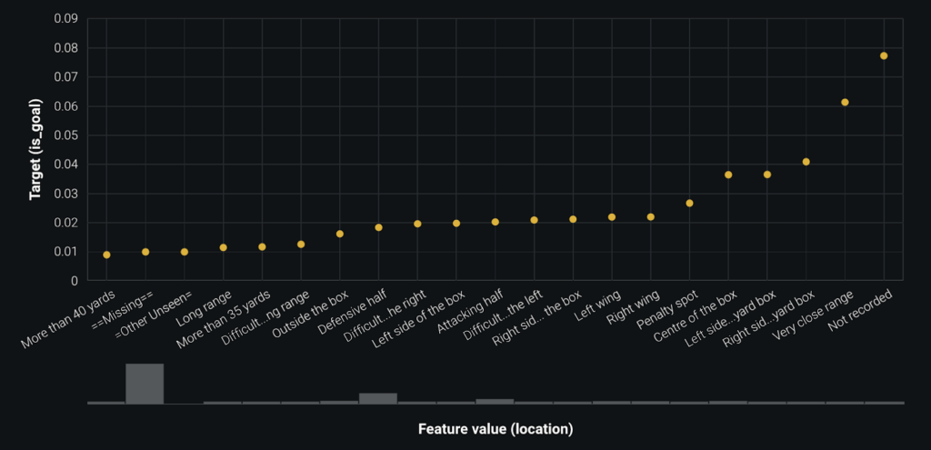Scoring More Goals in Football with AI: Predicting the Likelihood of a ...
