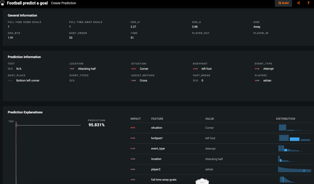 Scoring More Goals in Football with AI: Predicting the Likelihood of a ...