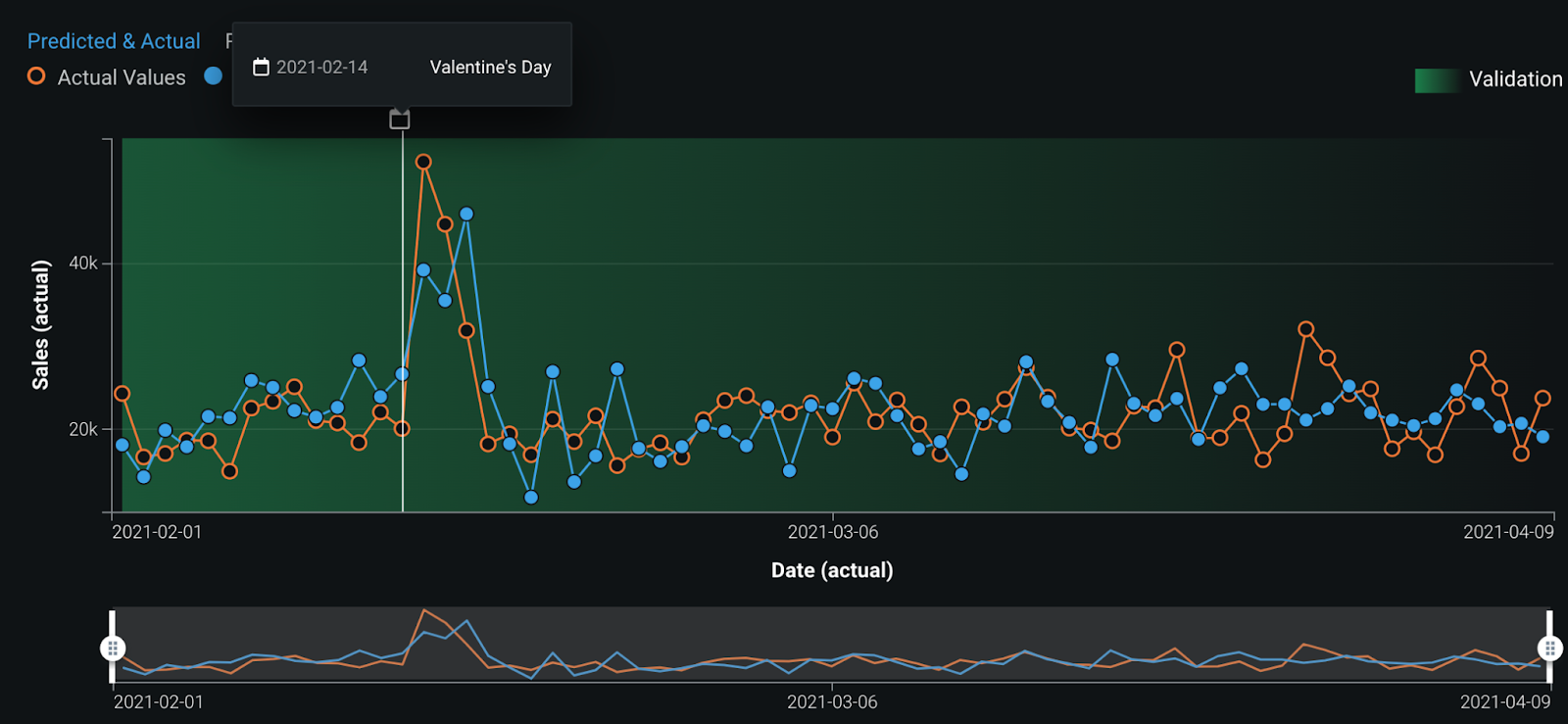 Forecast Time Series at Scale with Google BigQuery and DataRobot ...