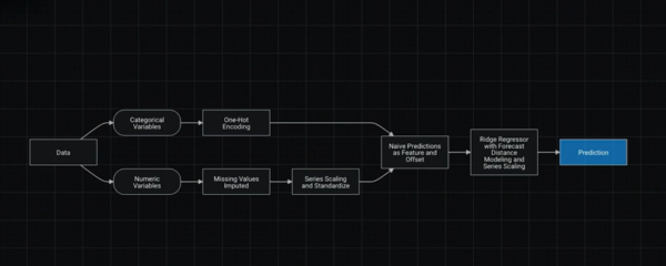 Better Forecasting with AI-Powered Time Series Modeling | DataRobot Blog
