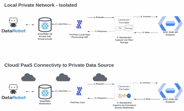 Integrate EPIC data source for healthcare customers | DataRobot