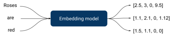 Choosing the right vector embedding model for your generative AI use ...