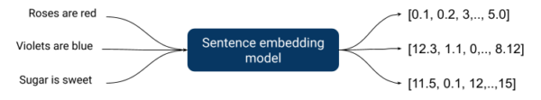 Choosing the right vector embedding model for your generative AI use ...