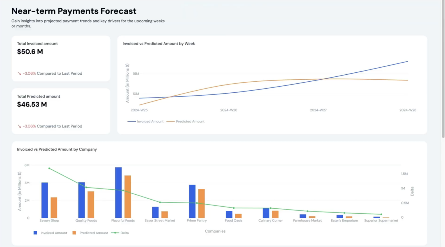Improving Cash Flow with AI-Driven Financial Forecasting
