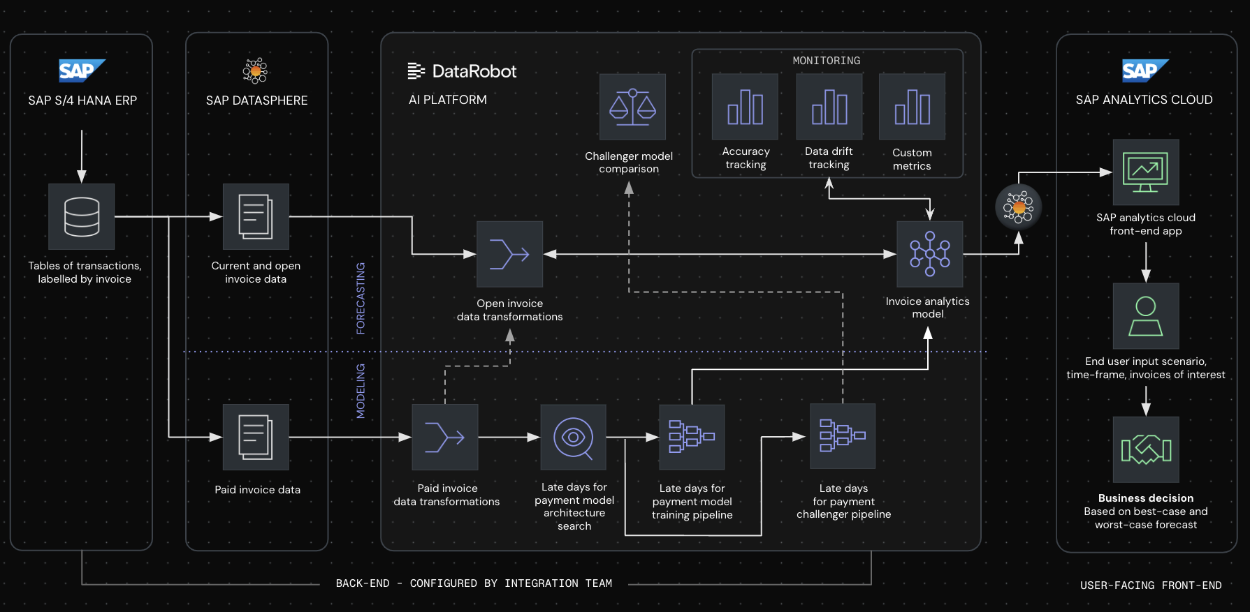 Live demo: Cash Flow Forecasting App with DataRobot | DataRobot