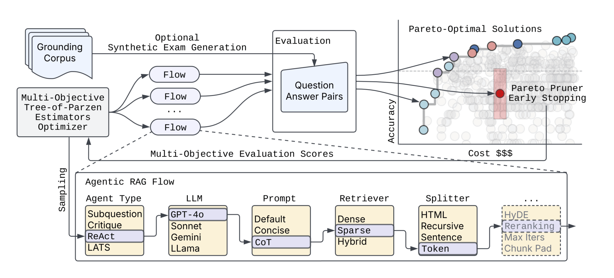Designing Pareto-optimal GenAI workflows with syftr