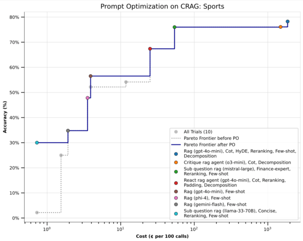Designing Pareto-optimal GenAI workflows with syftr
