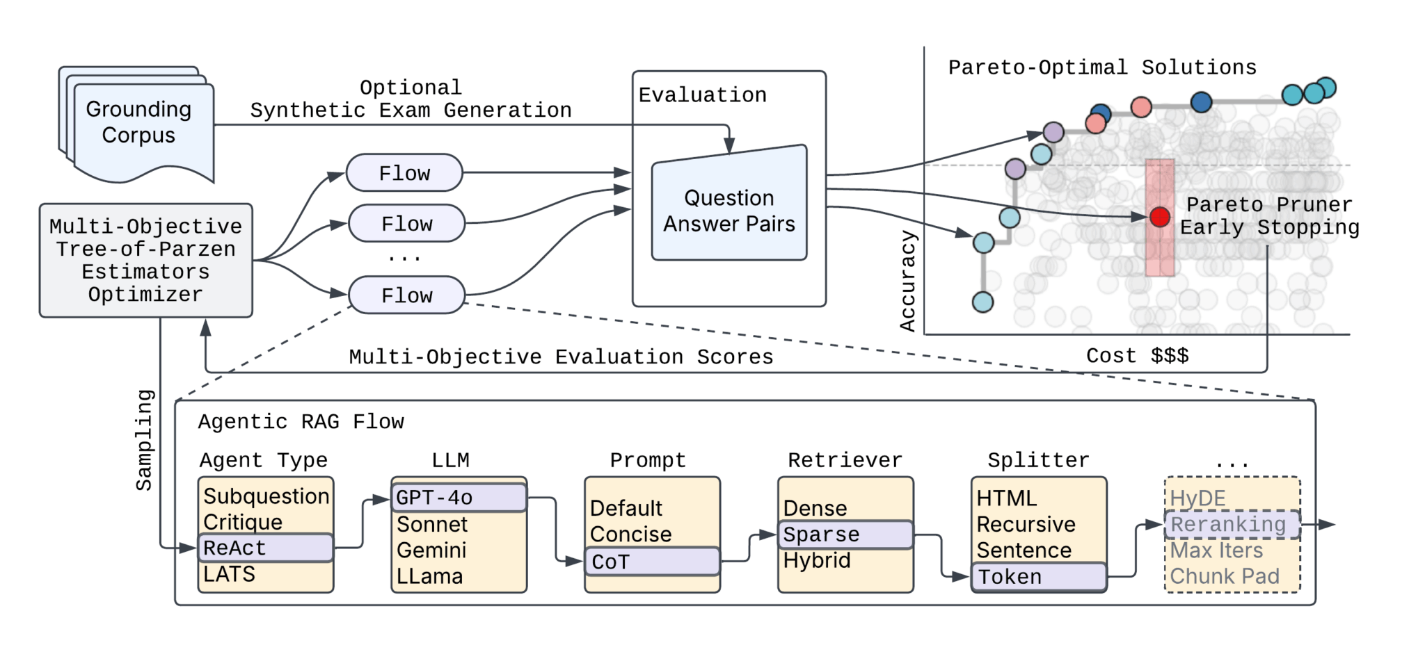 Finding “Silver Bullet” Agentic AI Flows with syftr