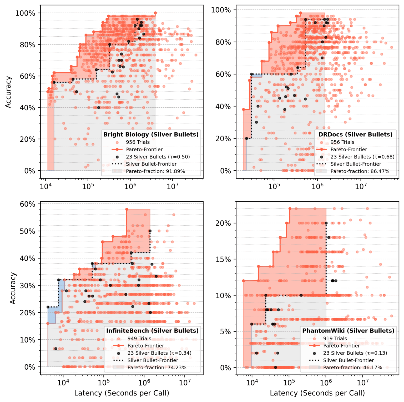 Finding “Silver Bullet” Agentic AI Flows with syftr