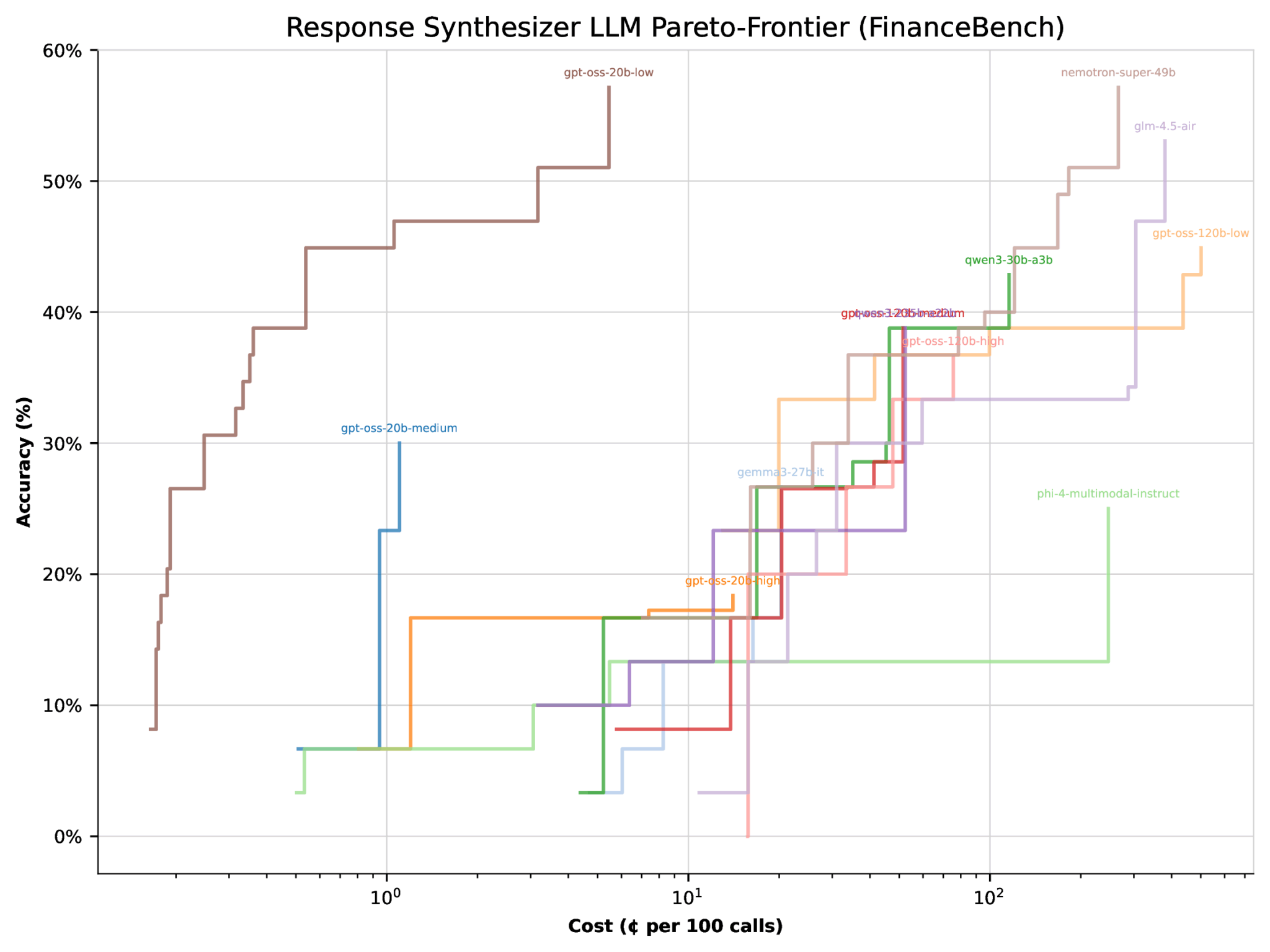 How Good Are New GPT-OSS Models? We Put Them to the Test.
