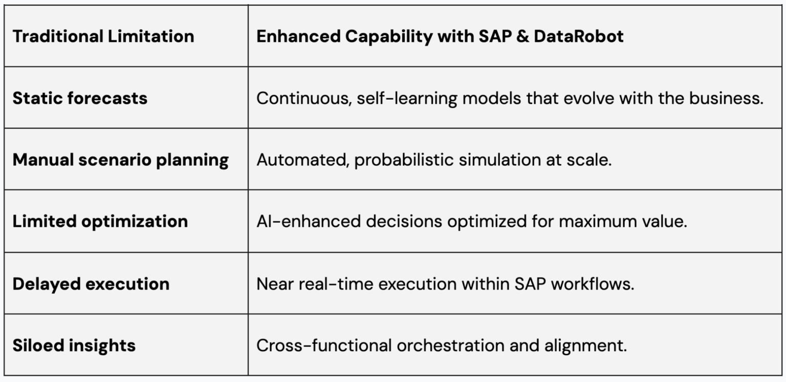 From Planning to Action: SAP Enterprise Planning enhanced by DataRobot ...