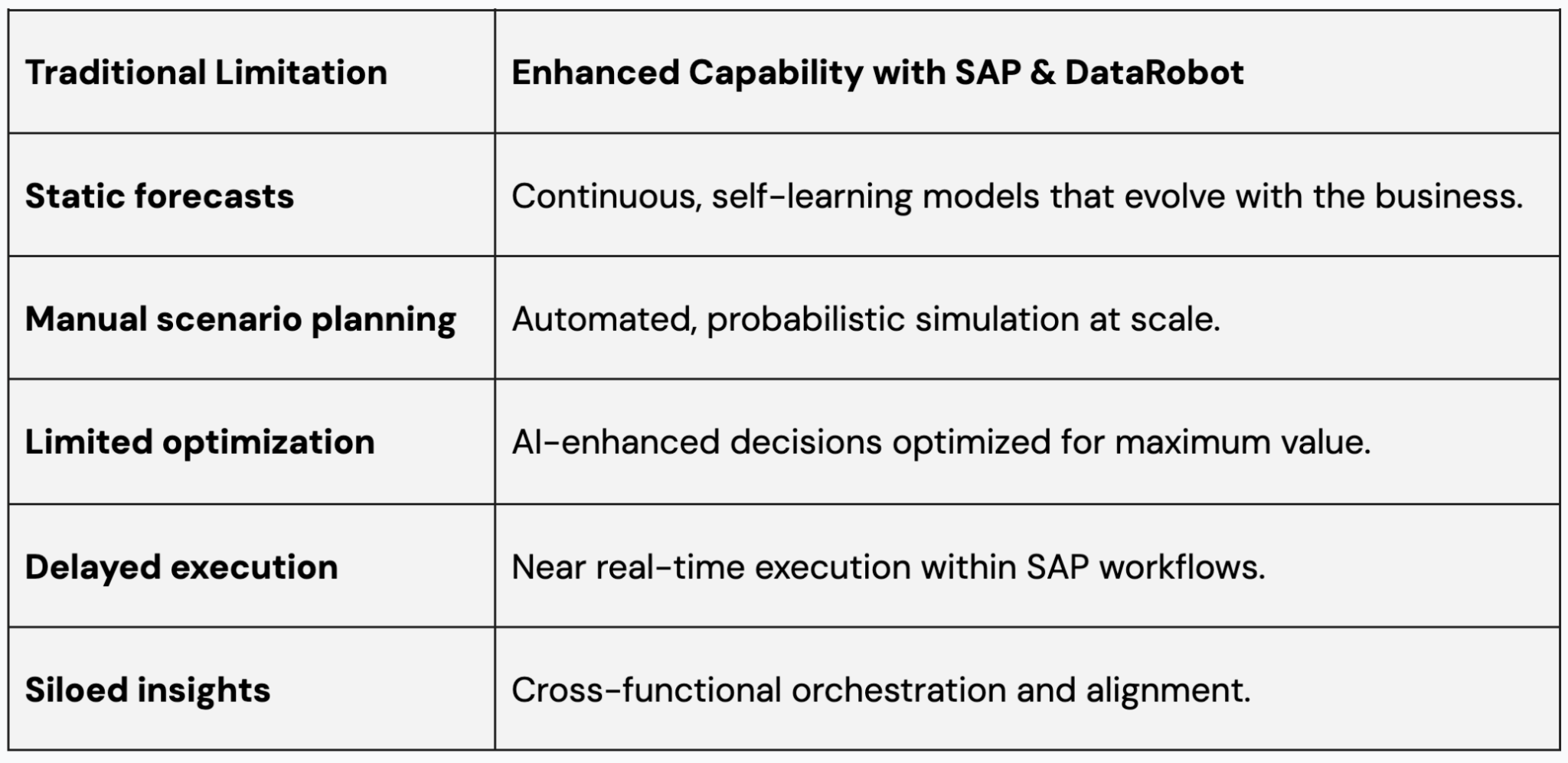 From Planning to Action: SAP Enterprise Planning enhanced by DataRobot ...